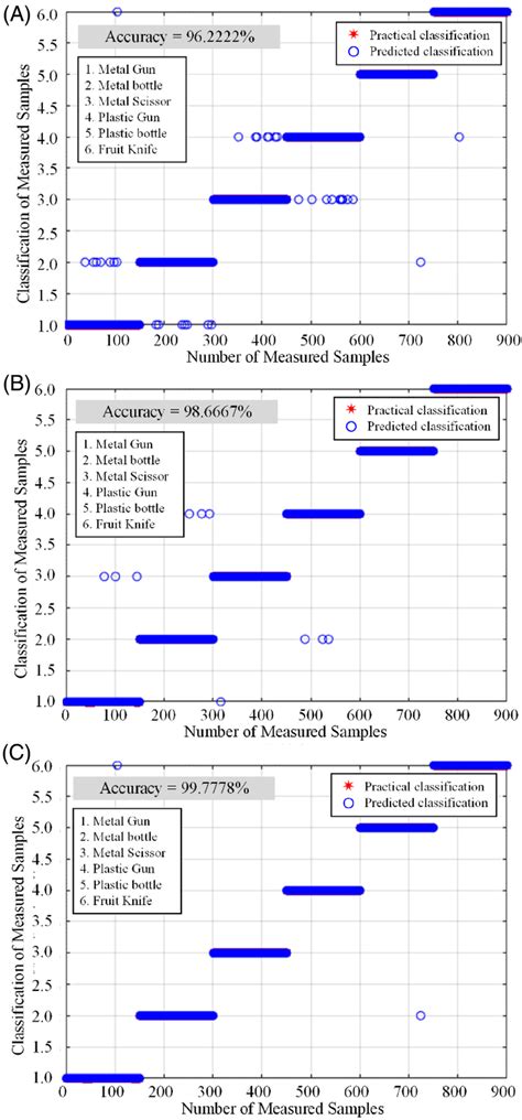 Target Classification And Recognition Results A The Classification Download Scientific