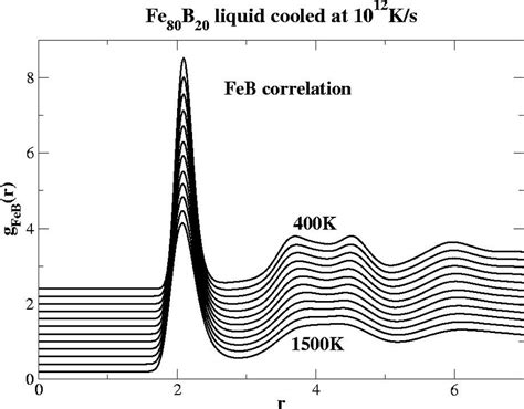 fe b partial pair distribution function download scientific diagram