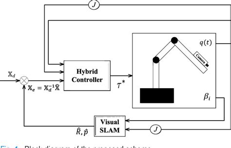 figure 1 from task space control of robot manipulators based on visual
