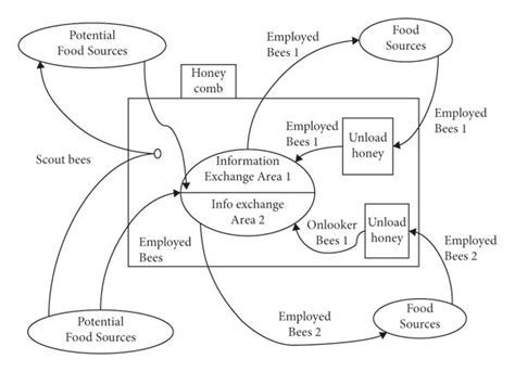 foraging model of artificial bee colony algorithm download