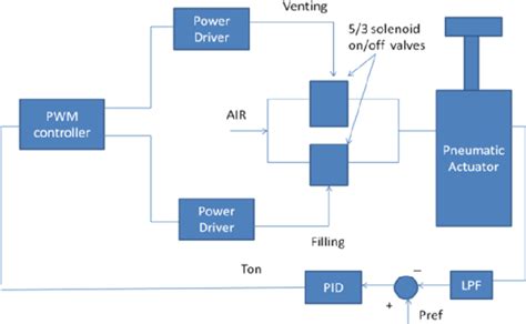 Figure 2 From Accurate Position Control Of Pneumatic Actuator Using On Off Solenoid Valve