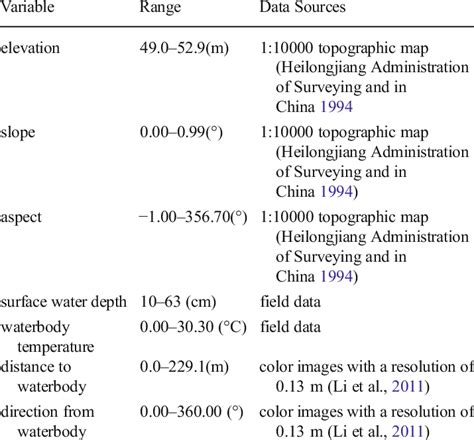 Ranges And Data Sources Of Explanatory Variables For The Generalized Download Table