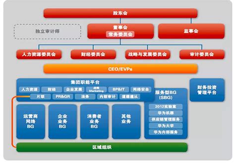 华为 年组织架构衍变概览万字长文建议收藏 作 者 孟庆丰GHR签约作者管理咨询集团合伙人中美贸易战之下华为受到了美国的格外
