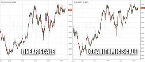5 Key Differences Between Logarithmic Scale And Linear Scale Tradingsim