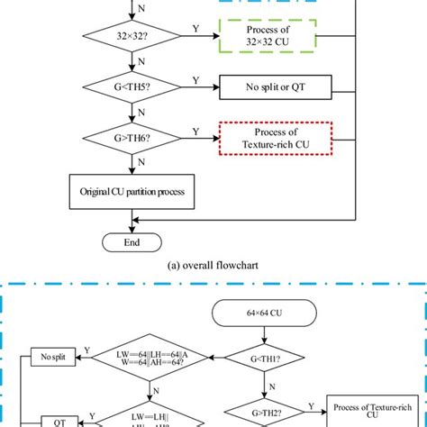 The Flowchart Of Proposed Algorithm Download Scientific Diagram