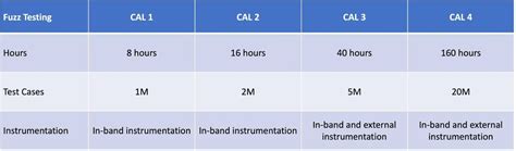 Defend Autonomous Vehicles From Threat Actors With Fuzz Testing The New Stack