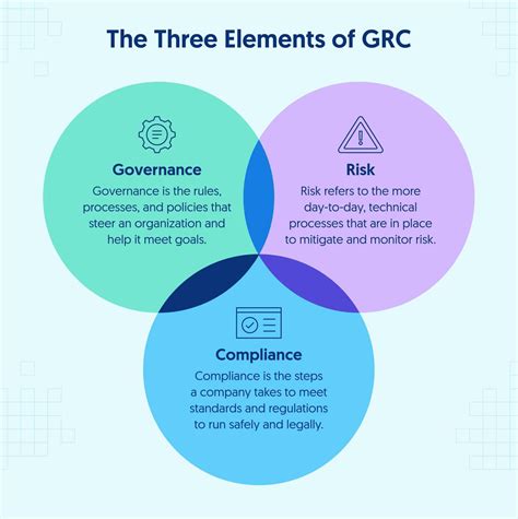 the 3 components of grc secureframe