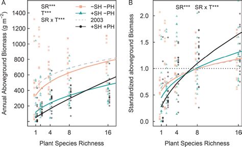 Annual Aboveground Biomass Production A And Standardized Aboveground Download Scientific
