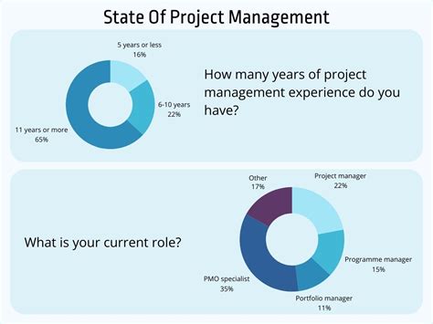50 key project management statistics and trends [2025]