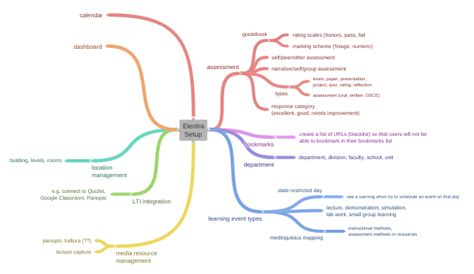 Elentra Setup Coggle Diagram