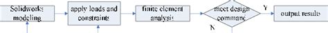 Flow Chart Of Finite Element Analysis Download Scientific Diagram