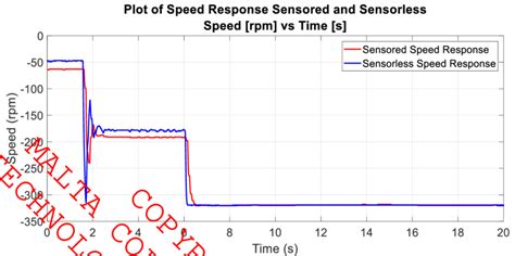 10 Sensored And Sensorless Speed Estimation Responses With Negative