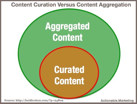 Content Curation Versus Content Aggregation Heidi Cohen