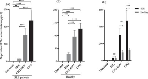 Ifn α Production In Supernatant Of Pbmcs Treated With Cpg Ebv And