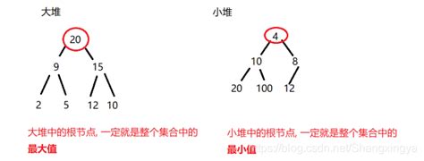 Java~堆heap的基本概念、操作及实现、优先级队列、priorityqueue 的使用、堆排序java遍历heap Csdn博客