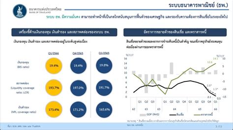 ธปท กางผลงานไตรมาส 1 แบงก์ไทยปล่อยกู้โตแผ่ว แต่ Npl ลดลงอยู่ที่ 268