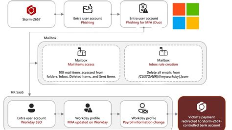 Hackers Exploit Microsoft Employee Accounts In Salary Theft Scheme