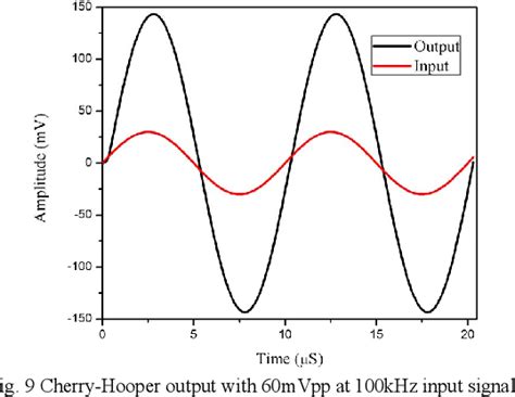 Figure 1 From Ultra Low Voltage Variable Gain Cherry Hooper Amplifier