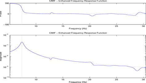 Figure 1 From A Complete Review Of The Complex Mode Indicator Function Cmif With