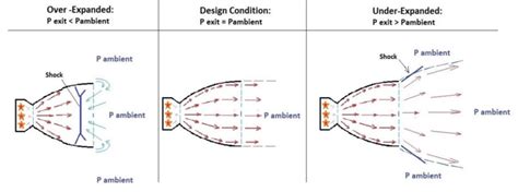 a flow through conventional c d nozzle [10] download scientific diagram