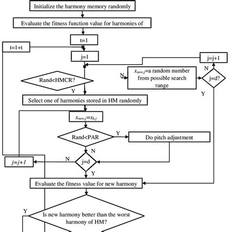 The Main Flowchart Of Proposed Solution Method Download Scientific
