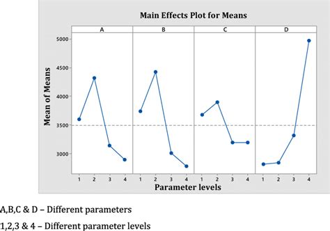 Mean Response Values—corrugated Basin Download Scientific Diagram