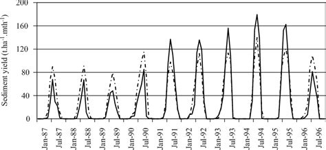 Figure 6 From Simulation Of Sediment Yield Using Swat Model In Fincha Watershed Ethiopia