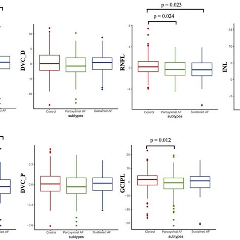 The Differences Of Retinal Parameters Between Controls Paroxysmal And Download Scientific
