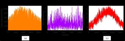 Data Of A Hourly Solar Radiation B Hourly Wind Speed C Hourly Download Scientific Diagram