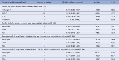 The Risk Of Antidepressant Induced Hyponatremia A Meta Analysis Of