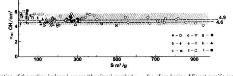 Figure 7 From The Surface Chemistry Of Amorphous Silica Zhuravlev