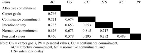 Discriminant Validity Results Based On The Htmt Ratio Of Correlations