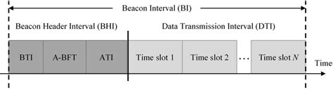 ieee 802 11ad beacon interval structure download scientific diagram