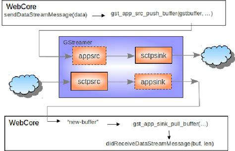 4 Design For Porting Sctp Plugin Download Scientific Diagram