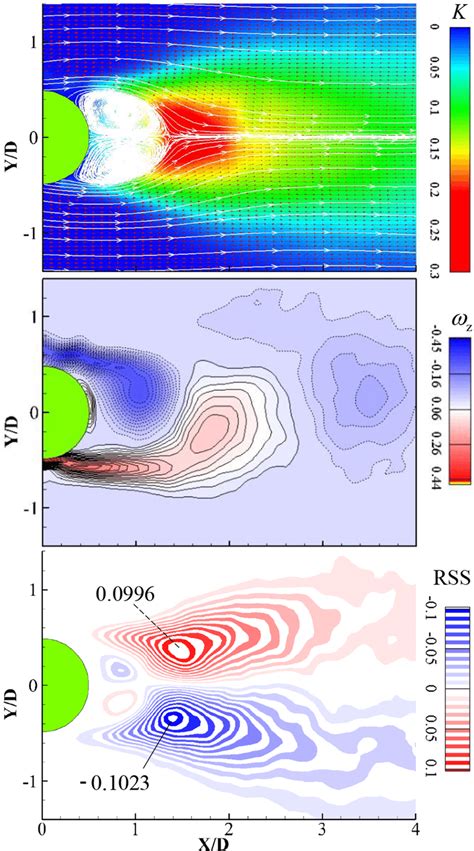 Wake Characteristics Of The Baseline Cylinder Obtained By Piv Download Scientific Diagram