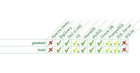 Can I Use T054 GREATEST And LEAST In SQL