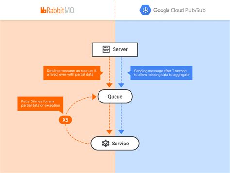 From In House Managed Rabbitmq To Gcp Pubsub By Liron Kreiss Cybereason Medium