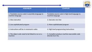 CD Module Pptx Introduction To Compiler Design PPT