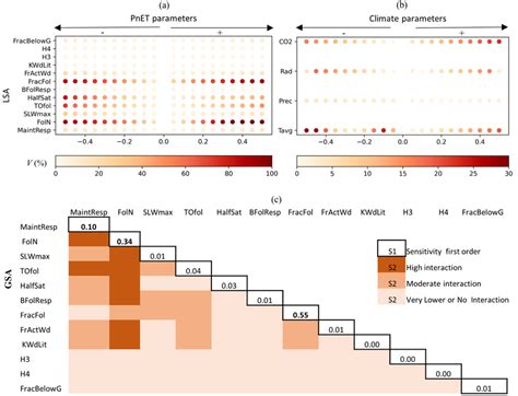 A Local Sensitivity Analysis Lsa Of The 12 Pnet Model Parameters In