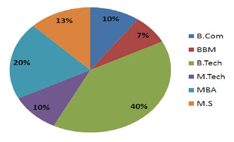1 Analysis Of Respondents Qualification Download Scientific Diagram