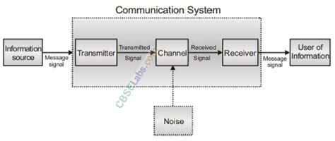 Communication Systems Class 12 Notes Chapter 15 Onlinelearning Blog