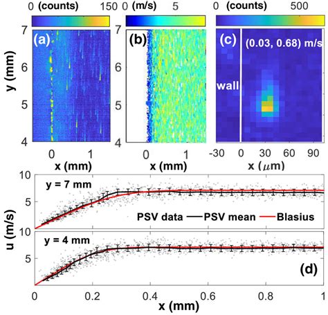 A Raw Psv Image Taken Near Wall B The Accumulated Velocity Field Download Scientific