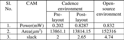 table ii from design and implementation of 64 bit sram and cam on cadence and open source