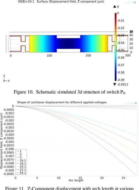 Figure 10 From Rf Mems Perforated Shunt Switch Design On Hafnium Oxide Substrate For Low