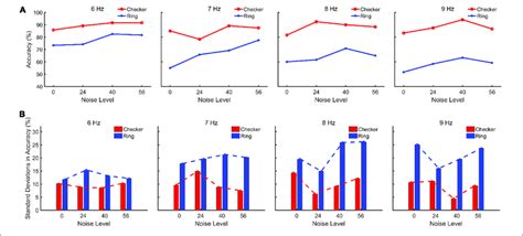 Grand Averaged Detection Accuracies As A Function Of Nsd Values A