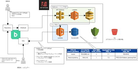 backlogのwikiをgitで管理する仕組みを作ってみた話 サーバーワークスエンジニアブログ