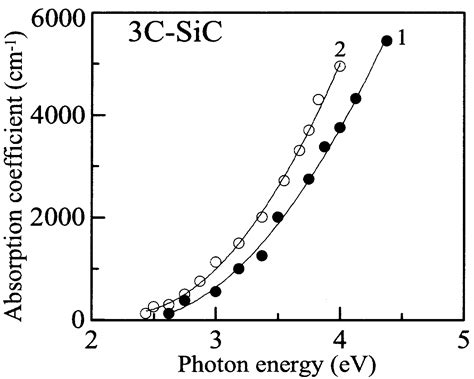 Nsm Archive Silicon Carbide Sic Optical Properties