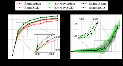 Adam V SGD SGD Achieves A Higher Final Labeling Efficiency And Download Scientific Diagram
