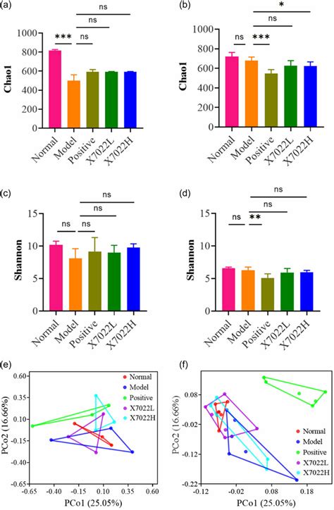 Showed The Diversity Of Intestinal Flora Of Two Types Of Constipation