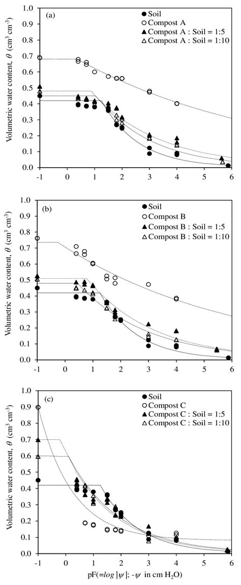 Measured Water Retention Curves For Tested Materials Fitted Curves Of Download Scientific